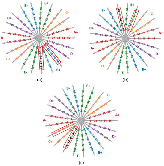 A Novel Three-Layer Symmetry Winding Configuration for Five-Phase Motor