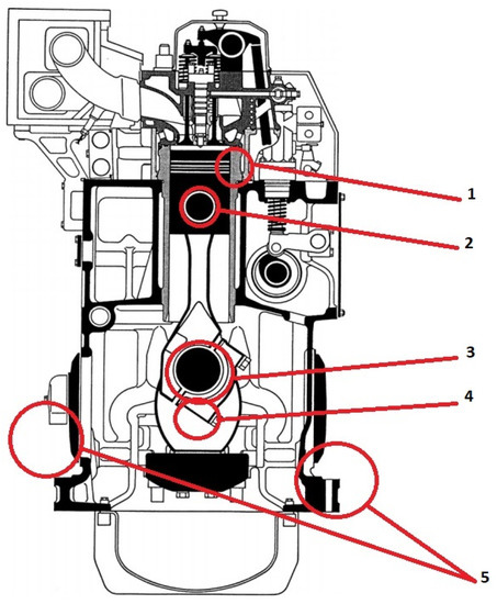 Study of the Relationship between the Level of Lubricating Oil ...