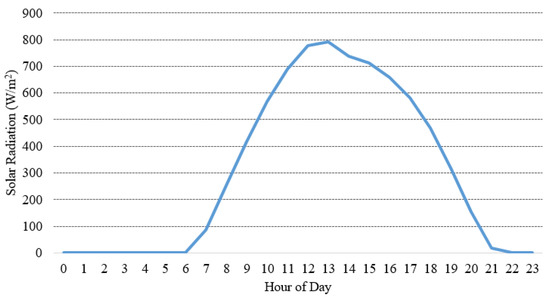 Adaptive Mixed-Integer Linear Programming-Based Energy Management System of Fast Charging ...