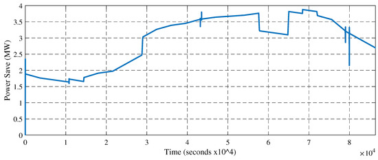 Adaptive Mixed-Integer Linear Programming-Based Energy Management System of Fast Charging ...