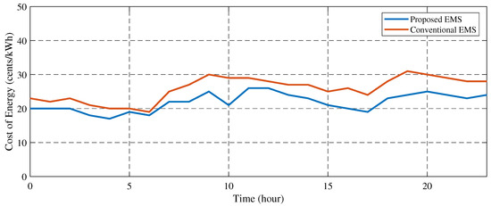 Adaptive Mixed-Integer Linear Programming-Based Energy Management System of Fast Charging ...