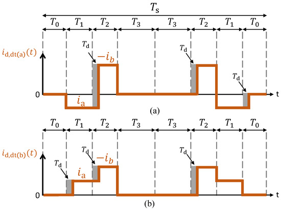 Influence of Dead-Time on the Input Current Ripple of Three-Phase ...