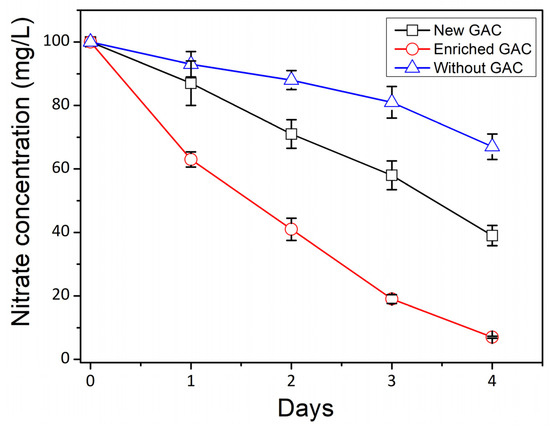 Denitrification in Microbial Fuel Cells Using Granular Activated Carbon ...