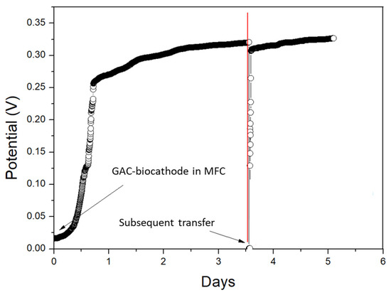 Denitrification in Microbial Fuel Cells Using Granular Activated Carbon ...