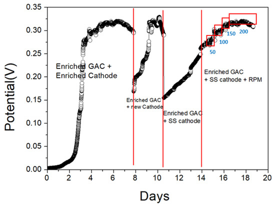 Denitrification in Microbial Fuel Cells Using Granular Activated Carbon ...