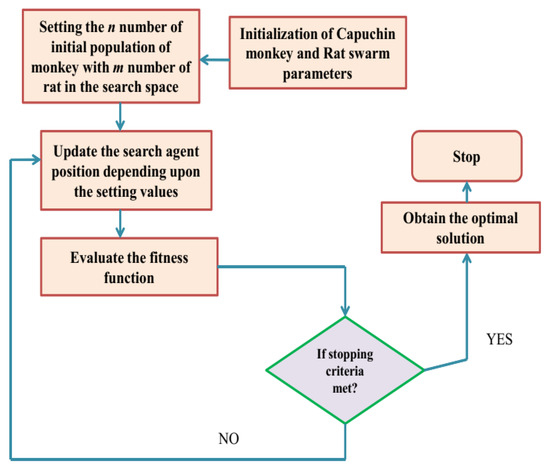 Novel Hybrid Optimization Techniques to Enhance Reliability from ...