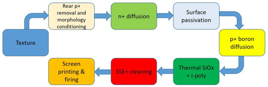 Crystalline Silicon (c-Si)-Based Tunnel Oxide Passivated Contact ...
