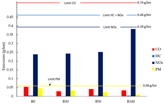 A Study on Utilization of High-Ratio Biodiesel and Pure Biodiesel in ...
