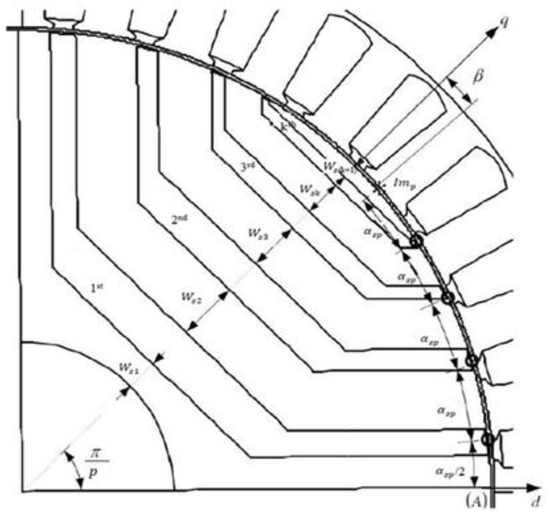 Design and Comprehensive Analyzes of a Highly Efficient TLA-Type Synchronous Reluctance Machine ...