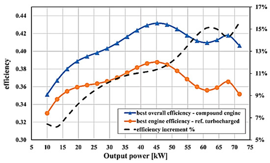 Review of Methods for Improving the Energy Efficiency of Electrified ...