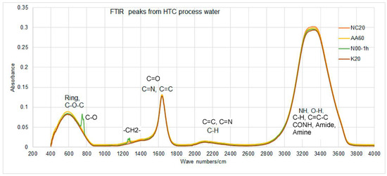 Recovery and Reuse of Valuable Chemicals Derived from Hydrothermal ...