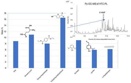 Recovery and Reuse of Valuable Chemicals Derived from Hydrothermal ...