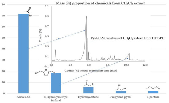 Recovery and Reuse of Valuable Chemicals Derived from Hydrothermal ...