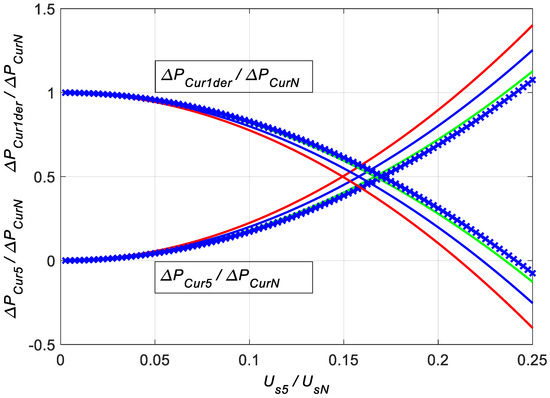 Derating of Squirrel-Cage Induction Motor Due to Rotating Harmonics in ...