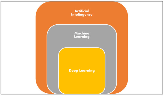 Artificial Intelligence and Machine Learning for Energy Consumption and ...