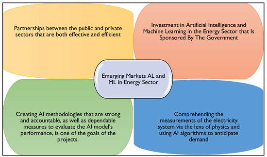 Artificial Intelligence and Machine Learning for Energy Consumption and ...