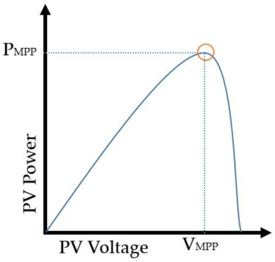 A Fuzzy Logic Control for Maximum Power Point Tracking Algorithm Validated in a Commercial PV System