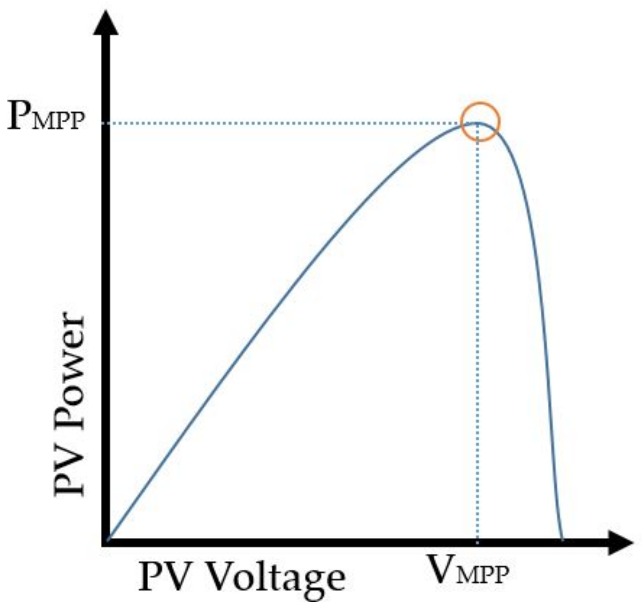 A Fuzzy Logic Control For Maximum Power Point Tracking Algorithm Validated In A Commercial Pv System 6202