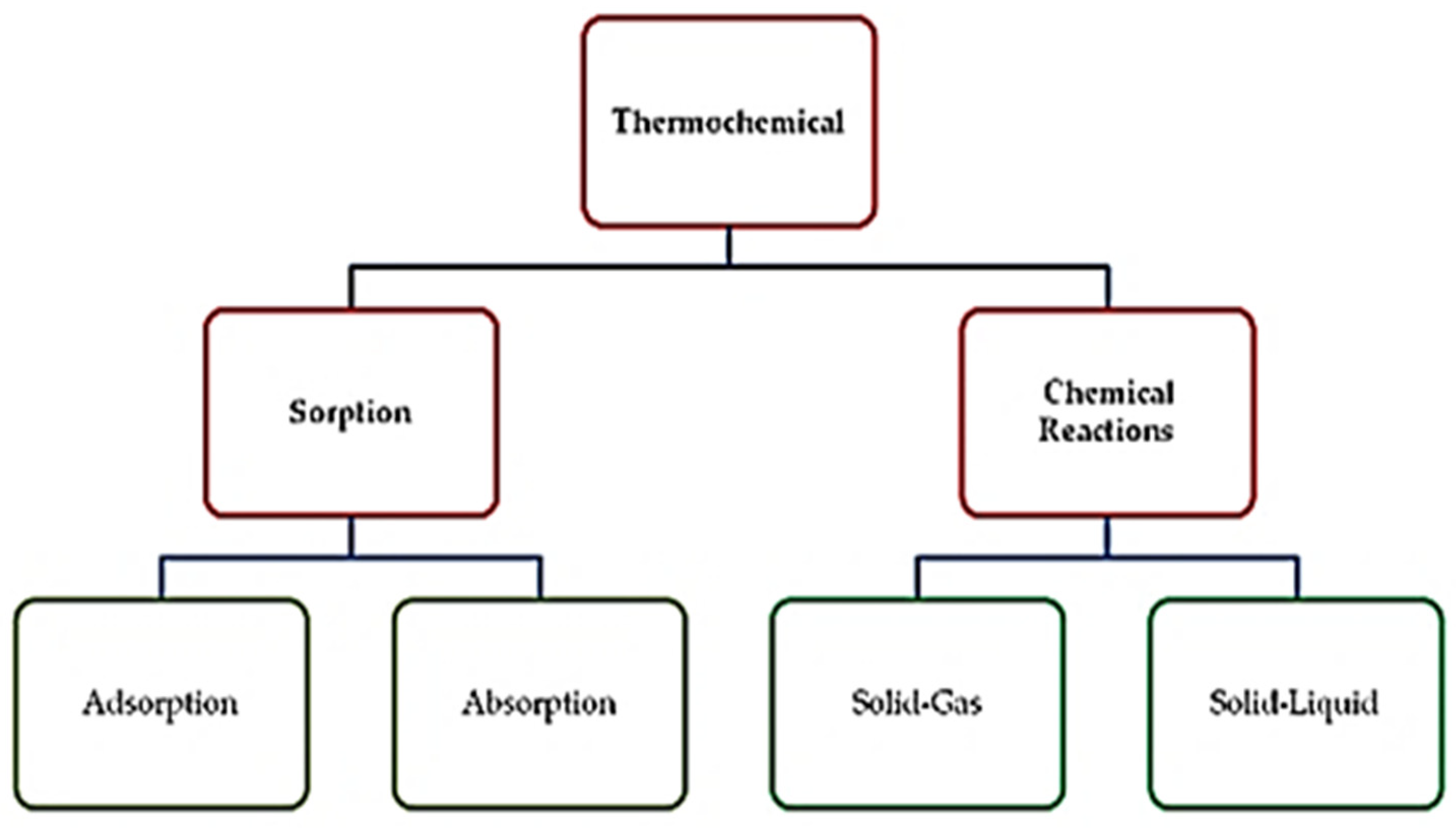 Thermochemical Reaction