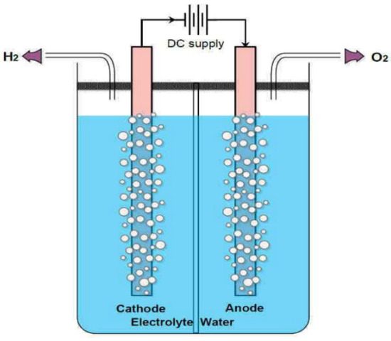 Hydrogen Production Methods Based on Solar and Wind Energy: A Review