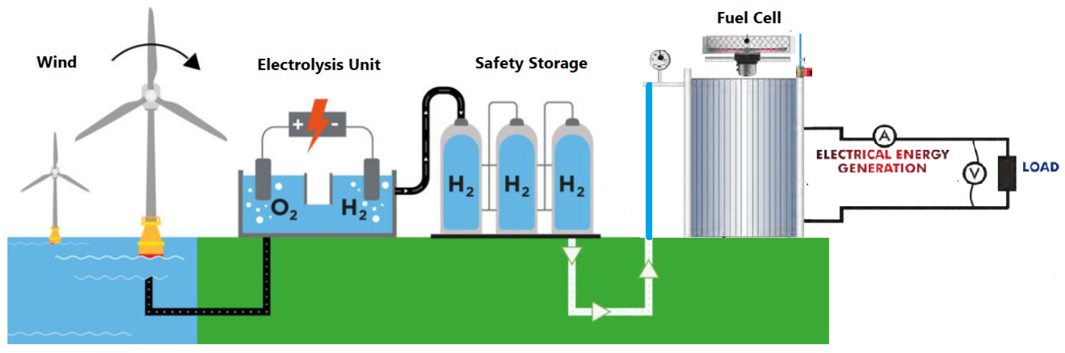 Energies Free Full Text Hydrogen Production Methods Based On Solar