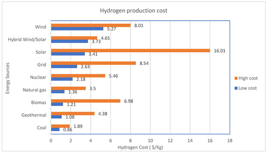 Hydrogen Production Methods Based on Solar and Wind Energy: A Review