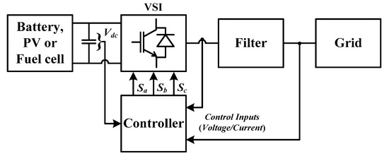 An FPGA Hardware-in-the-Loop Approach for Comprehensive Analysis and Development of Grid ...