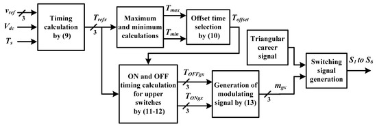 An FPGA Hardware-in-the-Loop Approach for Comprehensive Analysis and Development of Grid ...