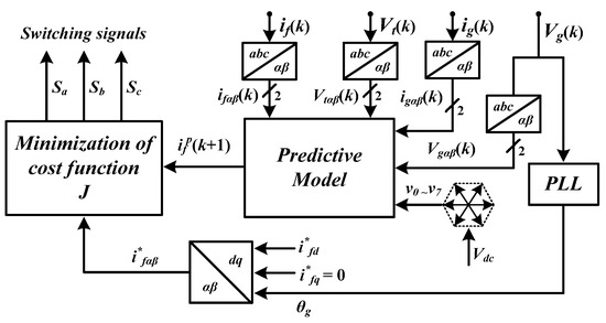 An FPGA Hardware-in-the-Loop Approach for Comprehensive Analysis and Development of Grid ...