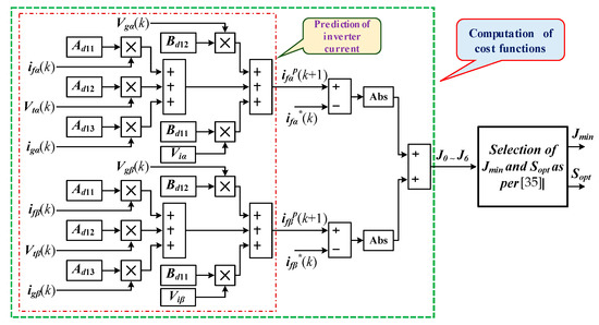 An FPGA Hardware-in-the-Loop Approach for Comprehensive Analysis and Development of Grid ...