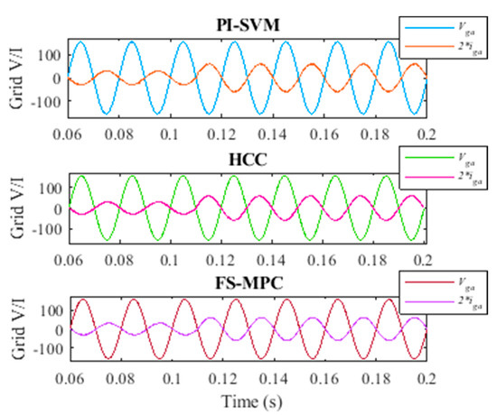 An FPGA Hardware-in-the-Loop Approach for Comprehensive Analysis and Development of Grid ...