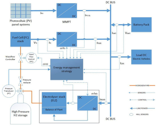 Energies | Free Full-Text | Electric Vehicle Charging Station Based on ...