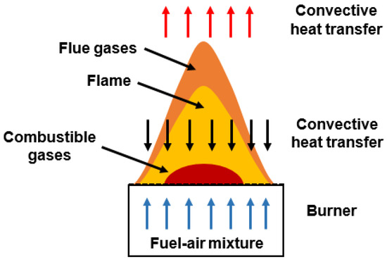 Evolutions in Gaseous and Liquid Fuel Cook-Stove Technologies
