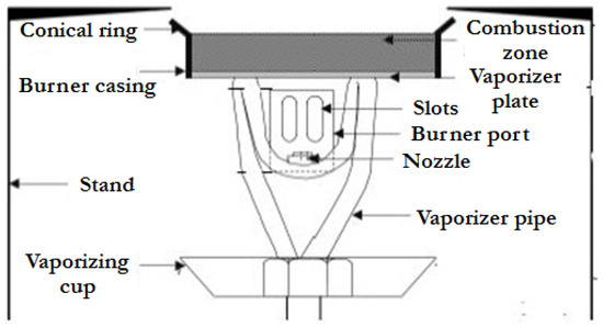 Evolutions in Gaseous and Liquid Fuel Cook-Stove Technologies