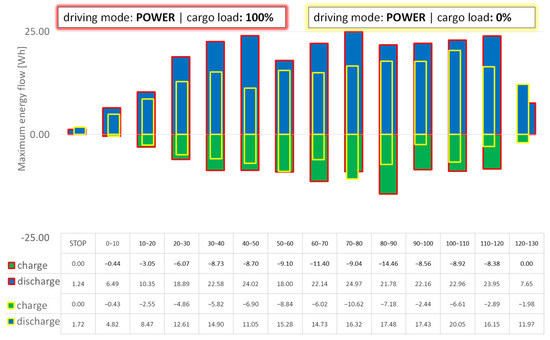 Research of Load Impact on Energy Consumption in an Electric Delivery ...