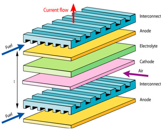Comprehensive Analysis of Solid Oxide Fuel Cell Performance Degradation Mechanism, Prediction ...