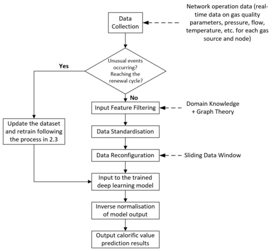 Dynamic Prediction of Natural Gas Calorific Value Based on Deep Learning