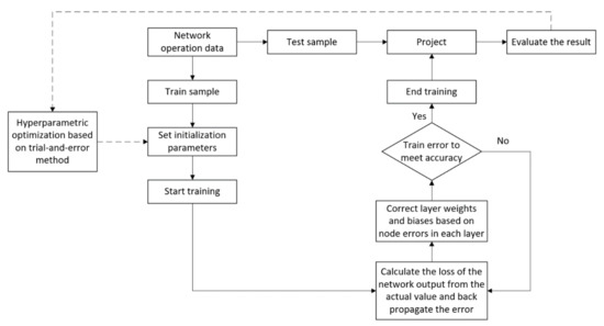Dynamic Prediction of Natural Gas Calorific Value Based on Deep Learning