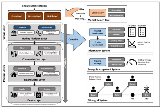 Exploring Energy Trading Markets in Smart Grid and Microgrid Systems ...