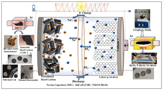 Biomass-Derived Hard Carbon and Nitrogen-Sulfur Co-Doped Graphene for High-Performance Symmetric ...
