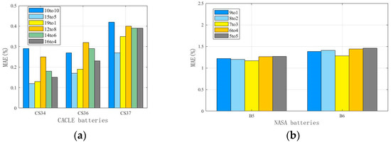 Energies | Free Full-Text | Prognosis of Lithium-Ion Batteries ...