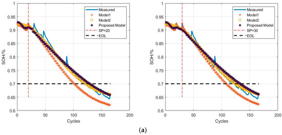 Prognosis of Lithium-Ion Batteries’ Remaining Useful Life Based on a ...