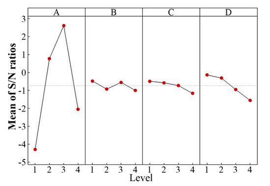 Optimizing the Transient Performance of Thermoelectric Generator with ...