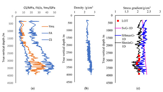 Integrated Analysis of the 3D Geostress and 1D Geomechanics of an ...