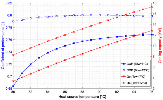Performance Analysis of Low-Capacity Water–LiBr Absorption–Cooling ...