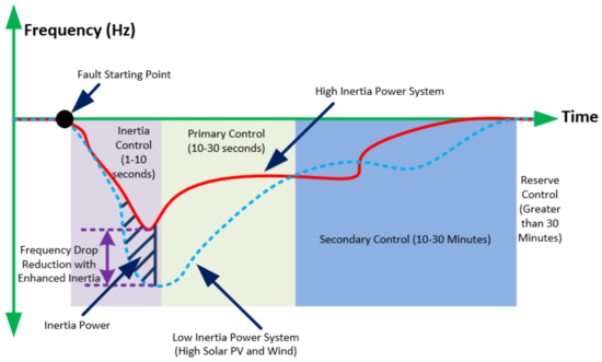 Solar and Wind Energy Integrated System Frequency Control: A Critical ...