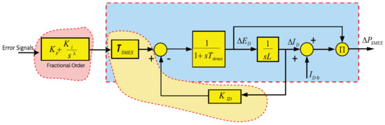 Solar and Wind Energy Integrated System Frequency Control: A Critical ...