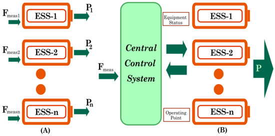 Solar and Wind Energy Integrated System Frequency Control: A Critical ...