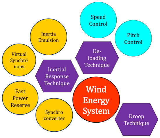 Solar and Wind Energy Integrated System Frequency Control: A Critical ...