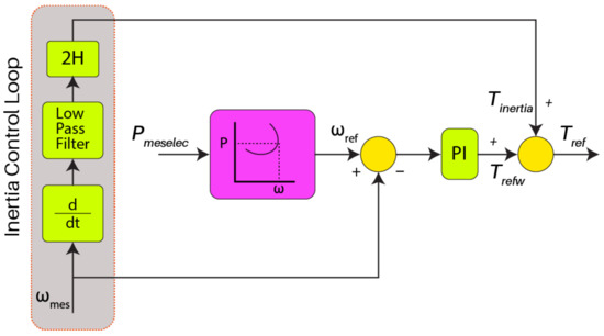 Solar and Wind Energy Integrated System Frequency Control: A Critical ...